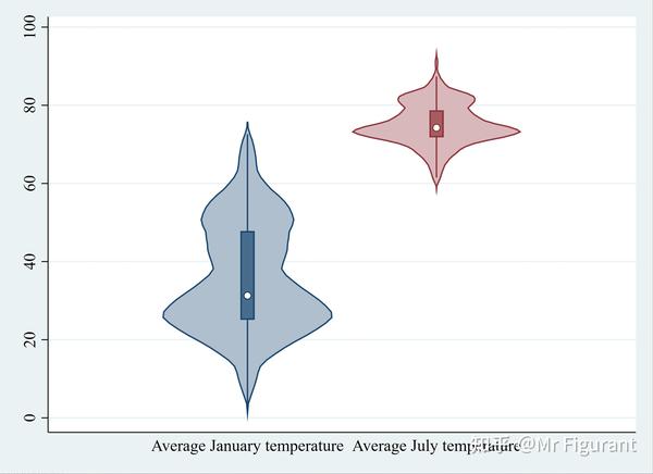 Stata学习：如何绘制小提琴图 vioplot ？ - 知乎