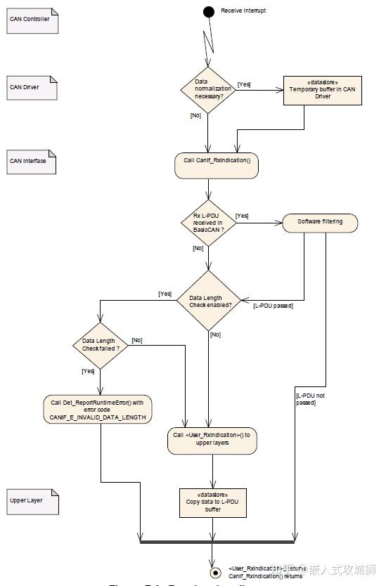 AUTOSAR08|AUTOSAR Can Interface/AUTOSAR Can接口 - 知乎