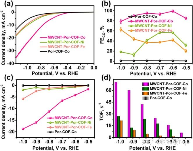 哈理工张凤鸣团队ACB：碳纳米管负载COFs，高效电催化CO2还原！ - 知乎