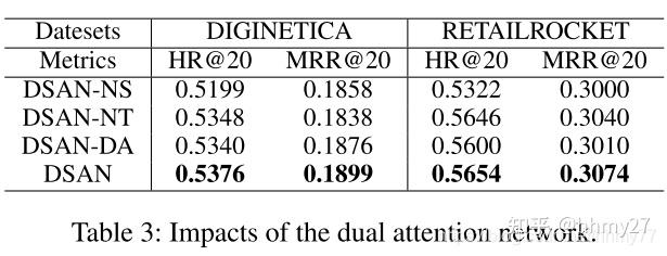 [Session] Dual Sparse Attention Network For Session-based Recommendation 阅读笔记，AAAI21 - 知乎