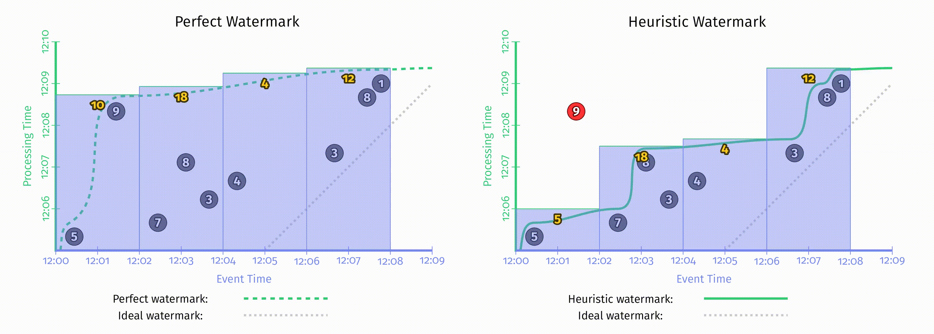 Streaming System Chapter 3 notes - 知乎