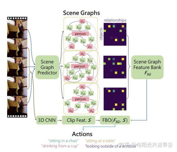 论文笔记 | Action Genome: Spatio-temporal Scene Graphs - 知乎
