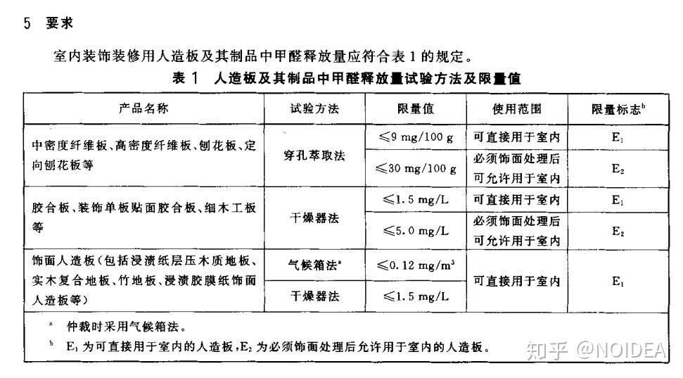 扒一扒甲醛释放标准！E0、E1、F4星？ - 知乎