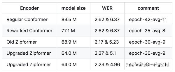 快稳准的新版 Zipformer 来啦 - 知乎