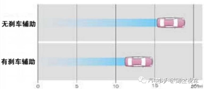 汽车紧急制动辅助系统（EBA/BAS/BA） - 知乎