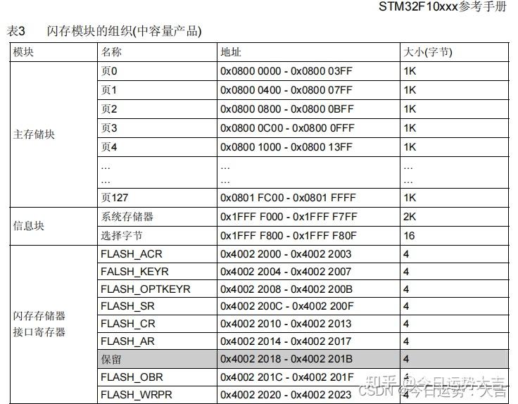 STM32 中 FLASH 详解 - 知乎