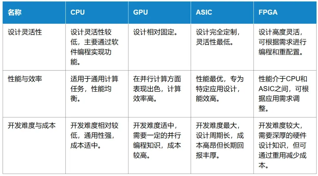 一文搞懂CPU、GPU、ASIC和FPGA