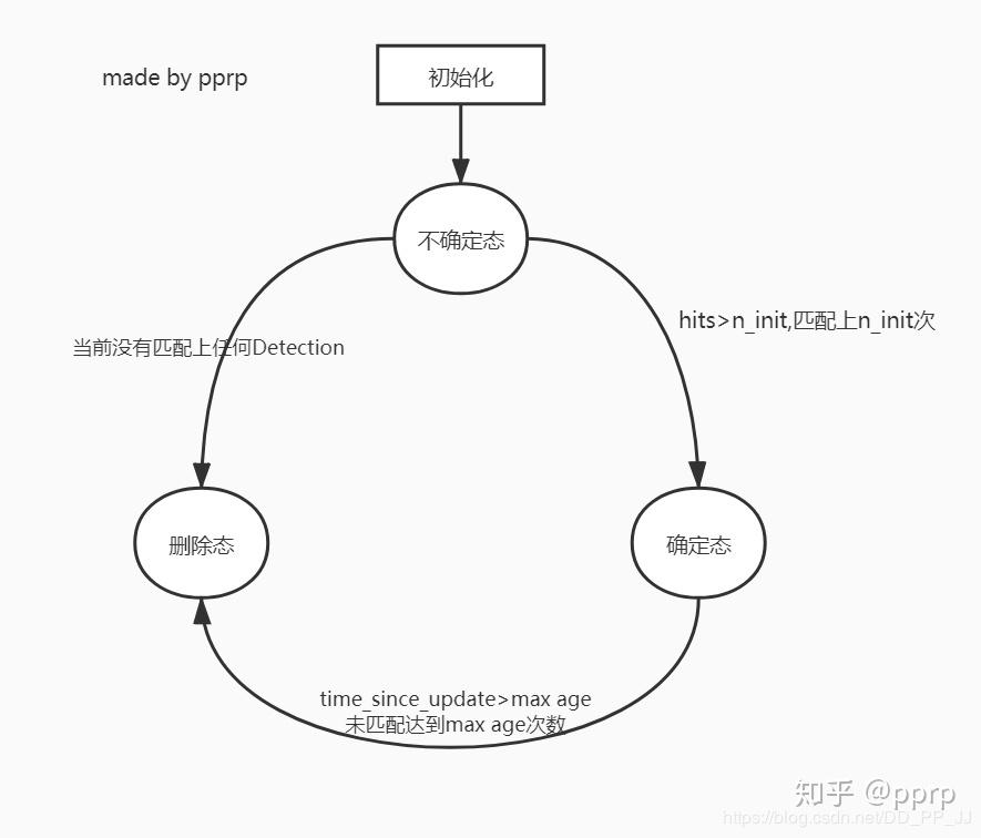 Deep SORT多目标跟踪算法代码解析(上) - 知乎