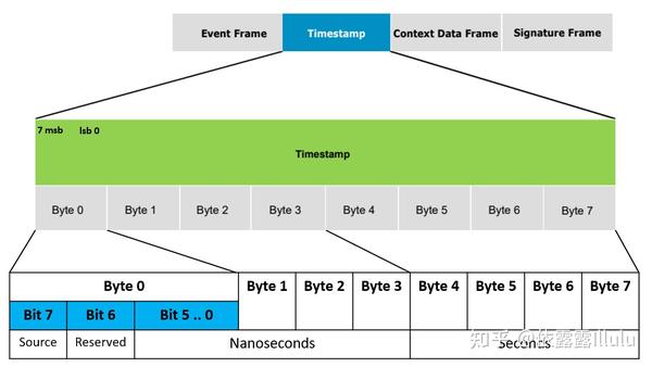 CP AUTOSAR入侵检测系统(IDS)学习笔记（2）- IDS协议 - 知乎