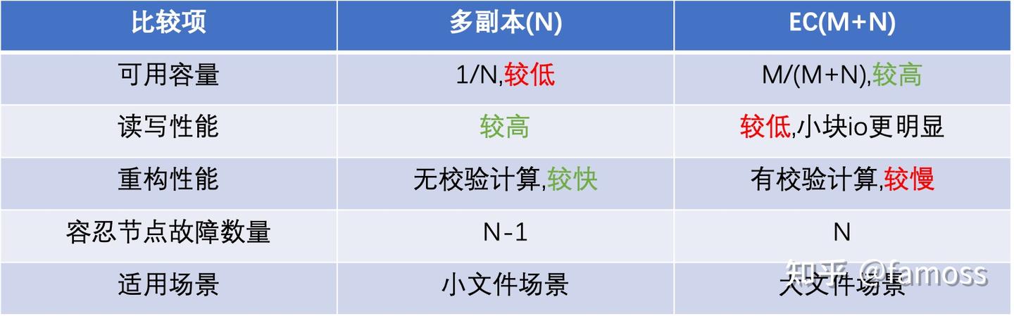 对象存储篇-SeaweedFS在同程旅行的使用实践 - 知乎