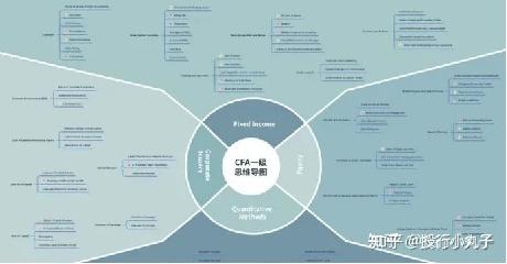 绝绝子！22岁10A通过CFA一级学霸仅用这两招…… - 知乎