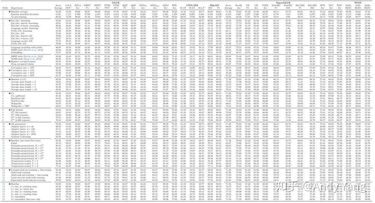 T5 模型：NLP Text-to-Text 预训练模型超大规模探索 - 知乎