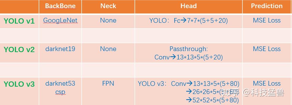 你一定从未看过如此通俗易懂的YOLO系列(从v1到v5)模型解读 (中) - 知乎