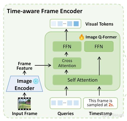 TimeChat：基于Q-Former的时序感知VideoLLM - 知乎