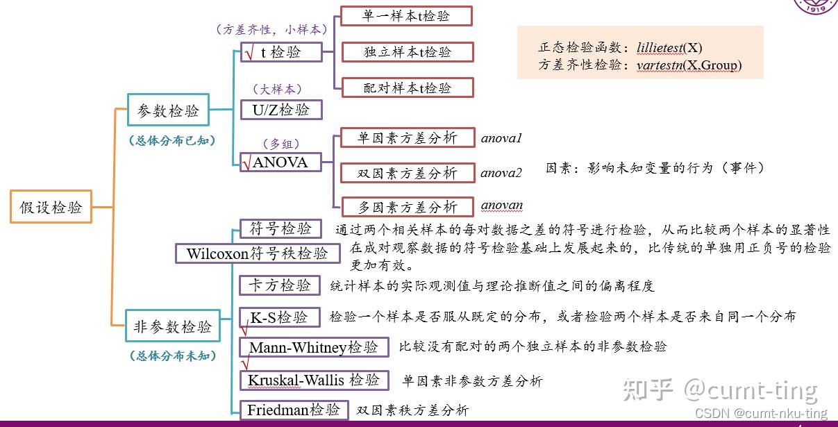 常用的参数检验和非参数检验方法对比 知乎