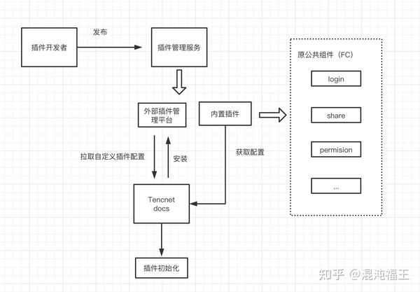 大型 Web 应用公共组件架构思考 知乎
