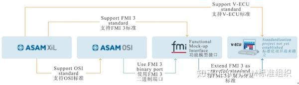 ASAM ADAS & AD协同测试白皮书 | 七. 自动驾驶接口类标准 - 知乎