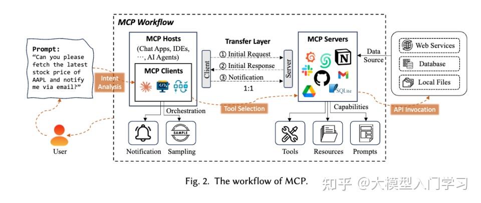 一文读懂 MCP，终于有人一次性把MCP说清楚了！ - 知乎