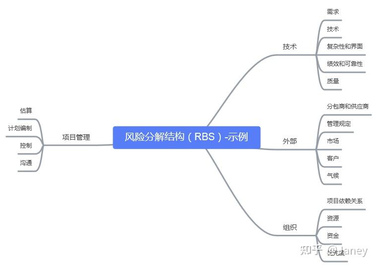 项目风险管理（过程及分解结构） - 知乎