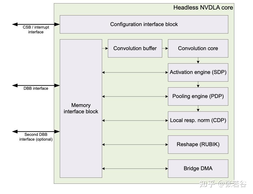 NVDLA介绍（1） - 知乎