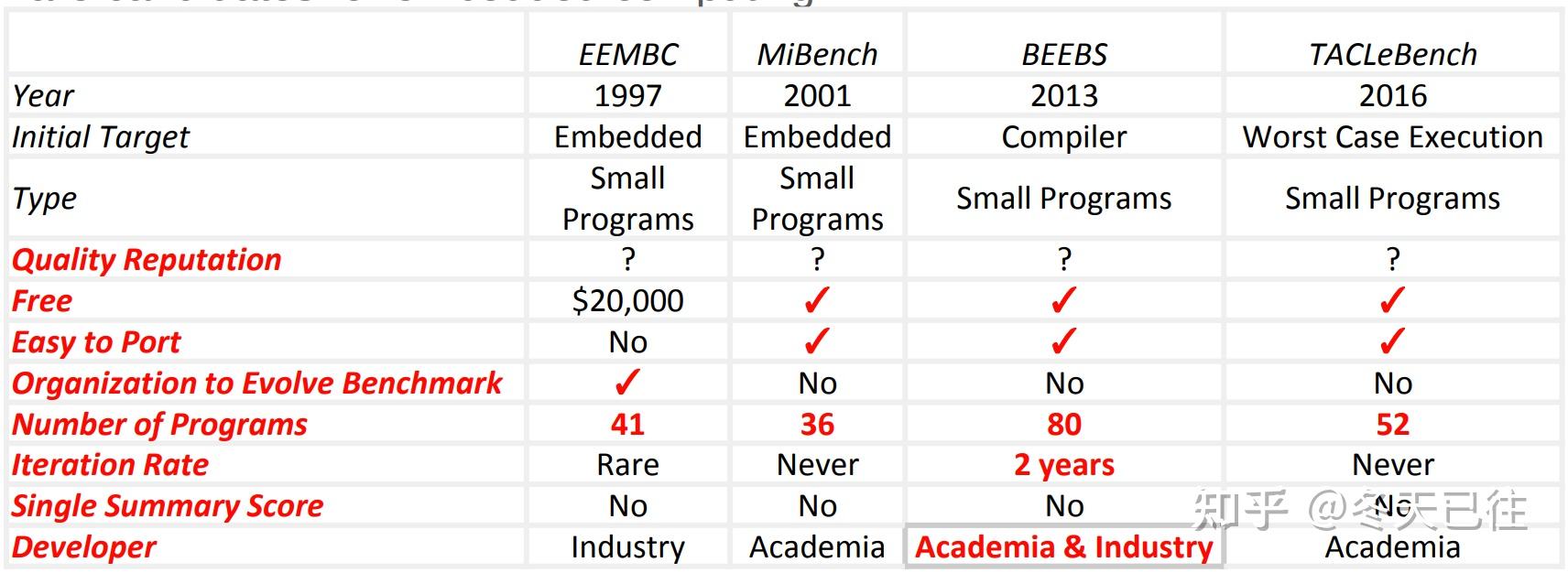 熟悉Dhrystone, fpmark, linpack, whetstone, coremark - 知乎