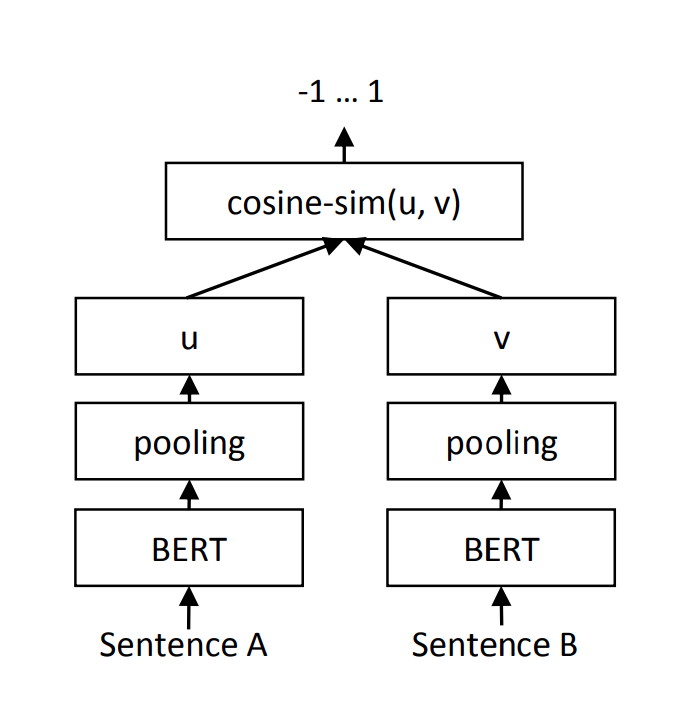 【文本相似】Sentence-BERT 原理与实践 - 知乎
