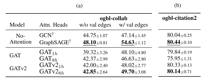 ICLR 2022 更强大的GAT(GATv2)! - 知乎