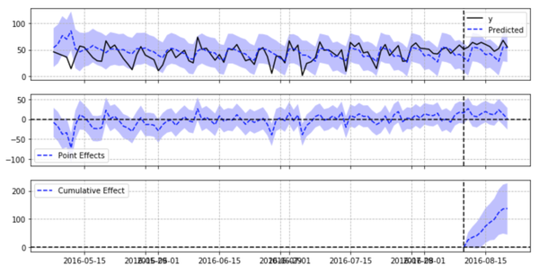 跟着开源项目学因果推断——CausalImpact 贝叶斯结构时间序列模型（二十一） - 知乎