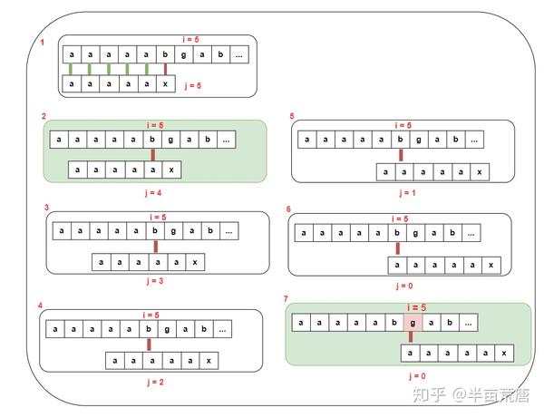 KMP 模式匹配详解 通俗易懂 - 知乎