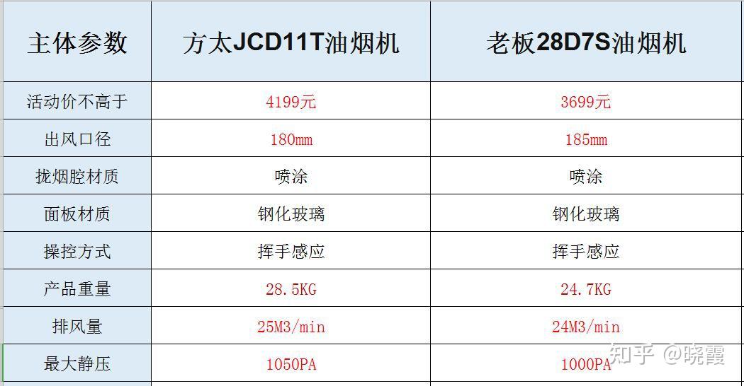 方太新出的JCD11T油烟机怎么样？值得买吗？和老板28D7S对比，哪款好
