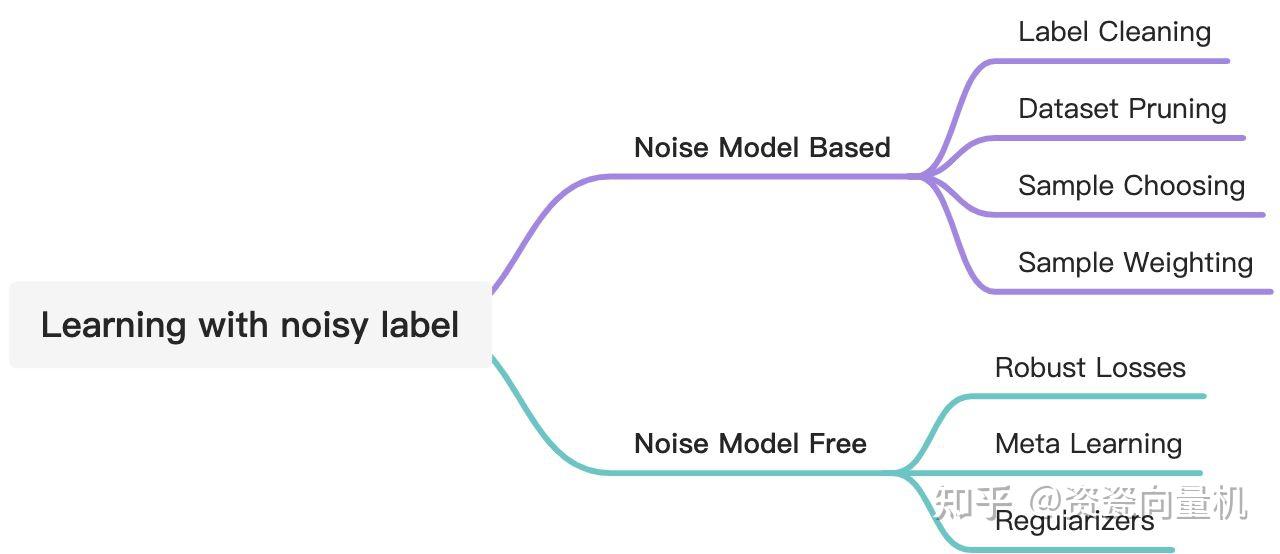 Deep Learning with Noisy Label - 知乎