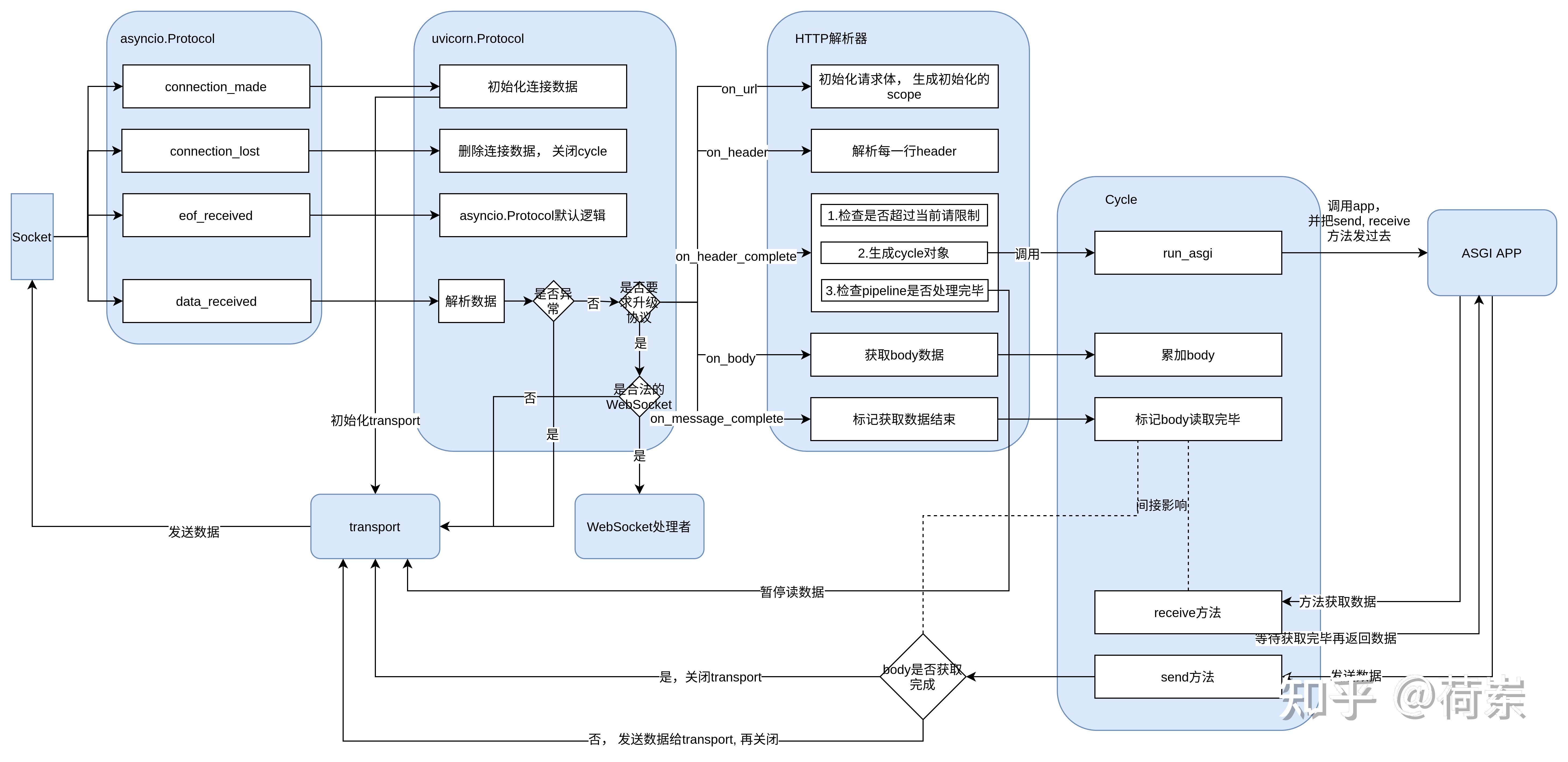uvicorn源码分析 - 知乎