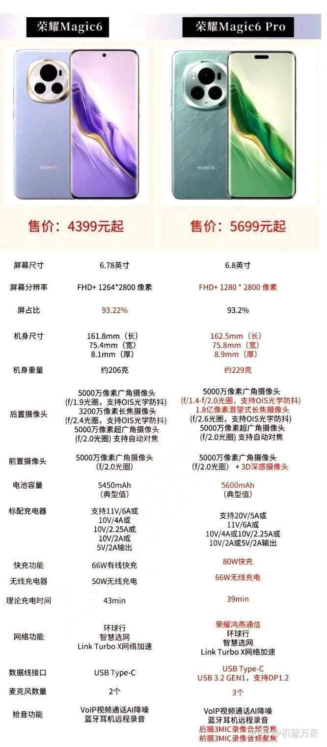 价格相差1300元，对比荣耀Magic6和Magic6 Pro，差异一目了然 - 知乎