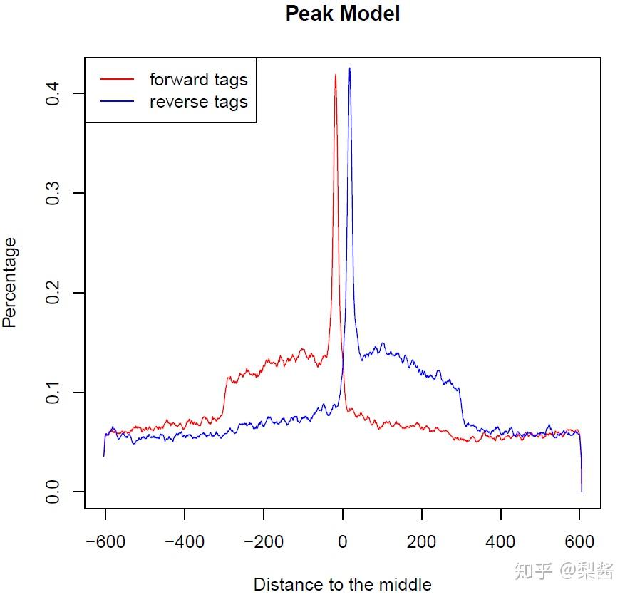[软件使用 3] 使用MACS2分析ChIP-seq数据，快速入门！ - 知乎
