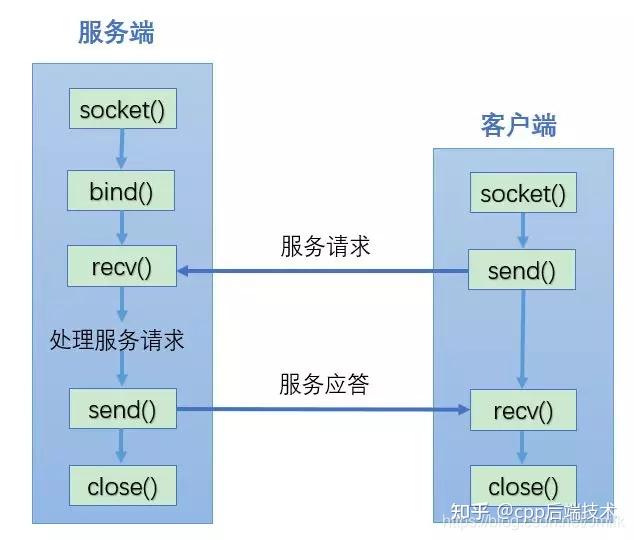 linux：Socket 网络框架与编程示例 - 知乎