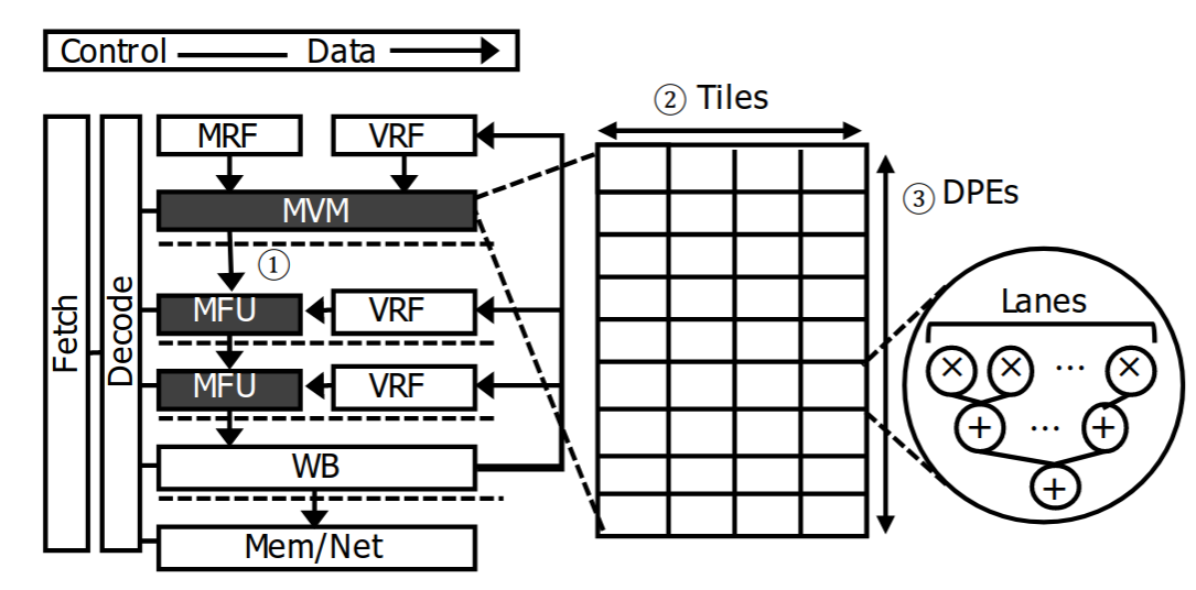 BrainWave NPU微架构分析 - 知乎