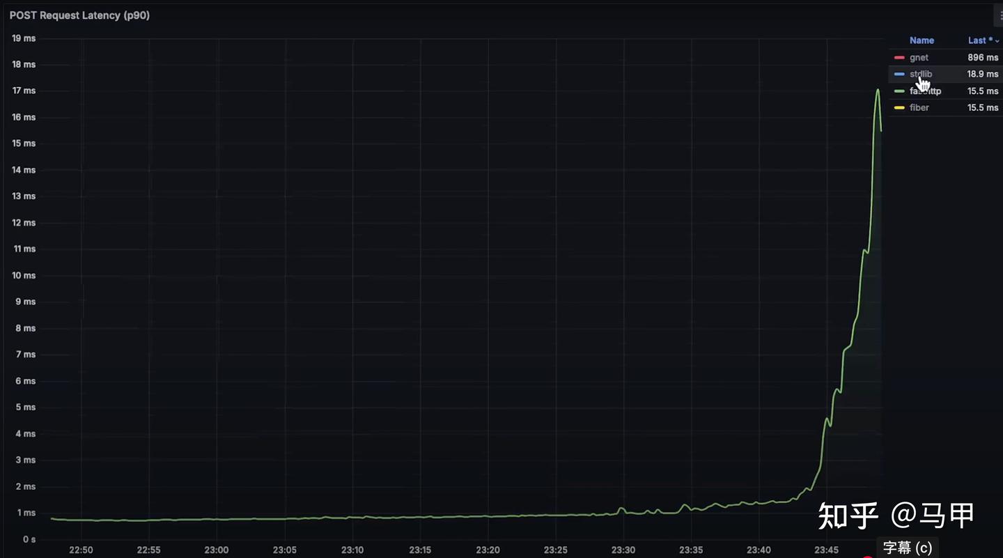 最快Go框架性能比拼: gnet vs fiber vs fasthttp vs net/http - 知乎
