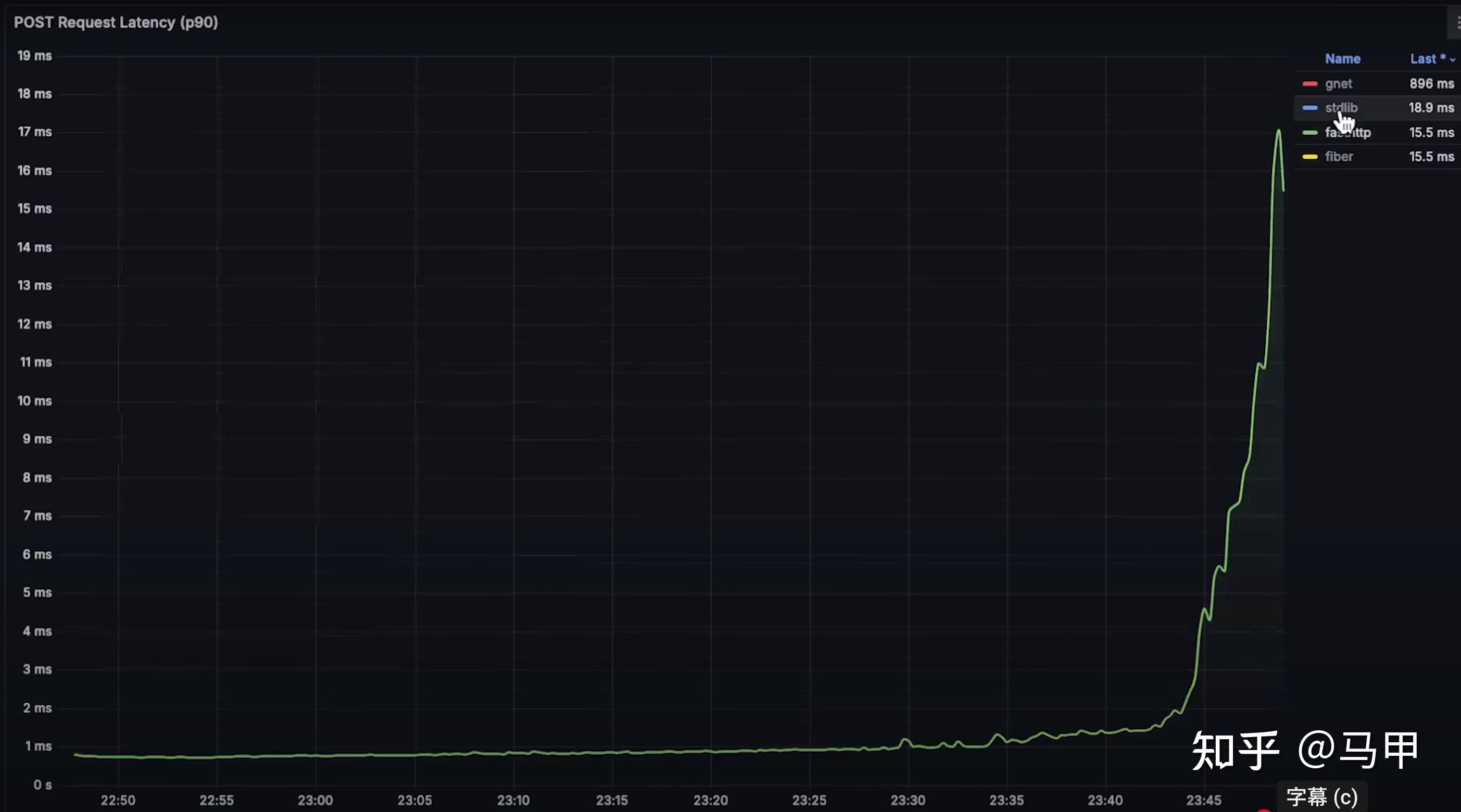 最快Go框架性能比拼: gnet vs fiber vs fasthttp vs net/http - 知乎