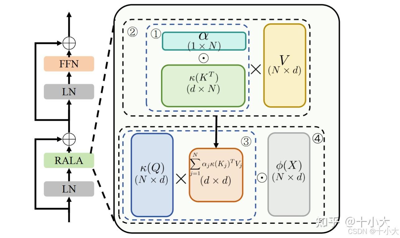 【即插即用模块】CVPR 2025 | RALA：低秩增强线性注意力，参数少3倍，性能媲美二次自注意力！ - 知乎