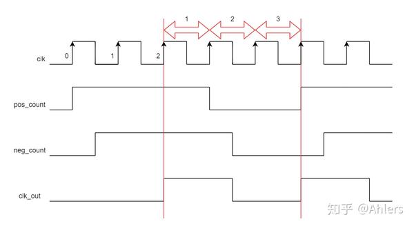 Verilog基础-之三分频/奇数分频 - 知乎