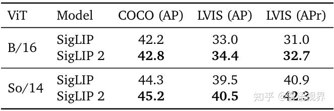 SigLIP 2:多语言视觉-语言编码器，进一步改进语义理解、定位与密集特征 - 知乎