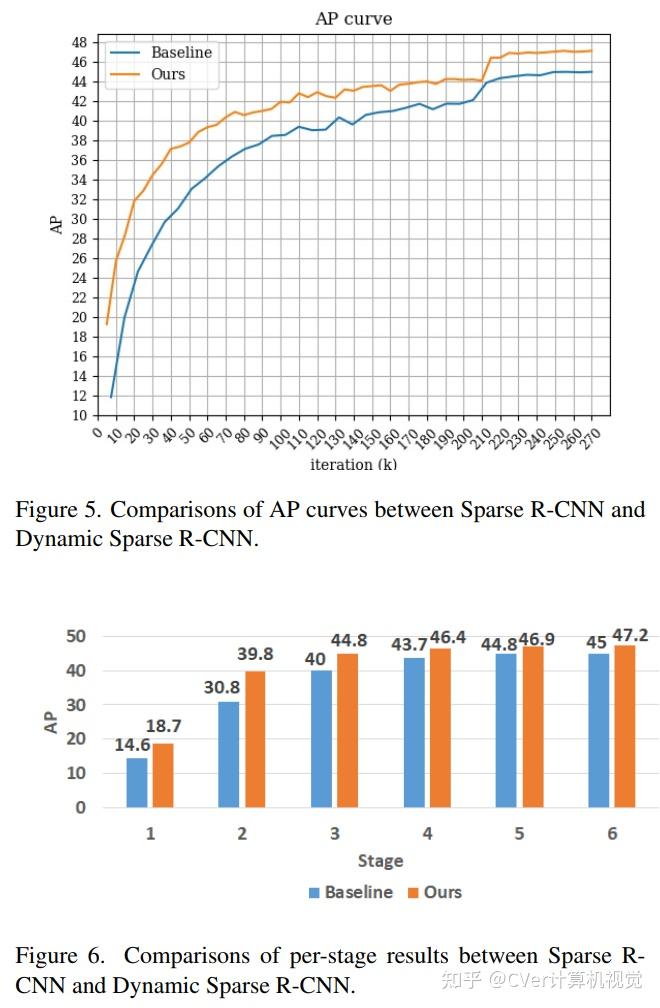 CVPR 2022 | AMD提出：动态 Sparse R-CNN - 知乎