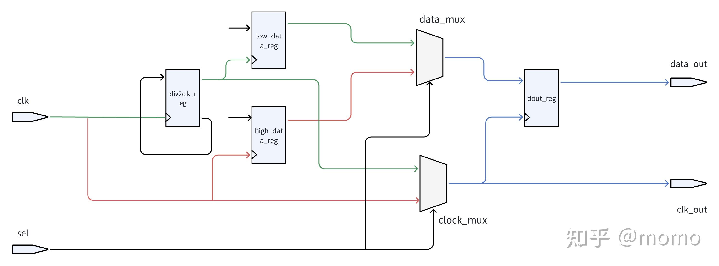 Prime time中的multi clock分析（一） - 知乎