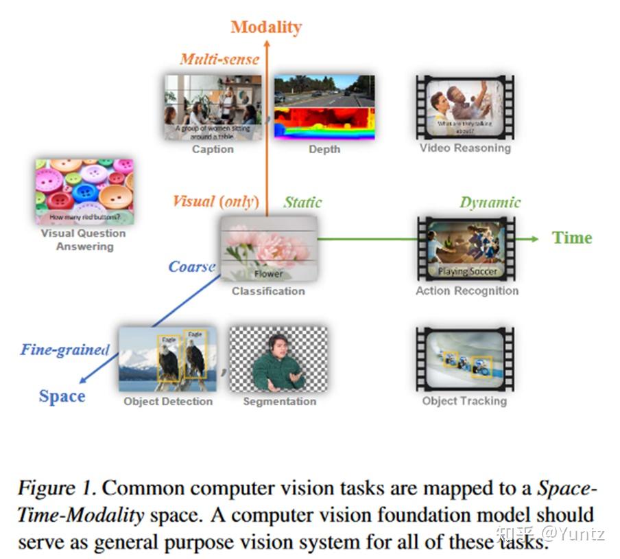 视觉基础模型总结 - 知乎