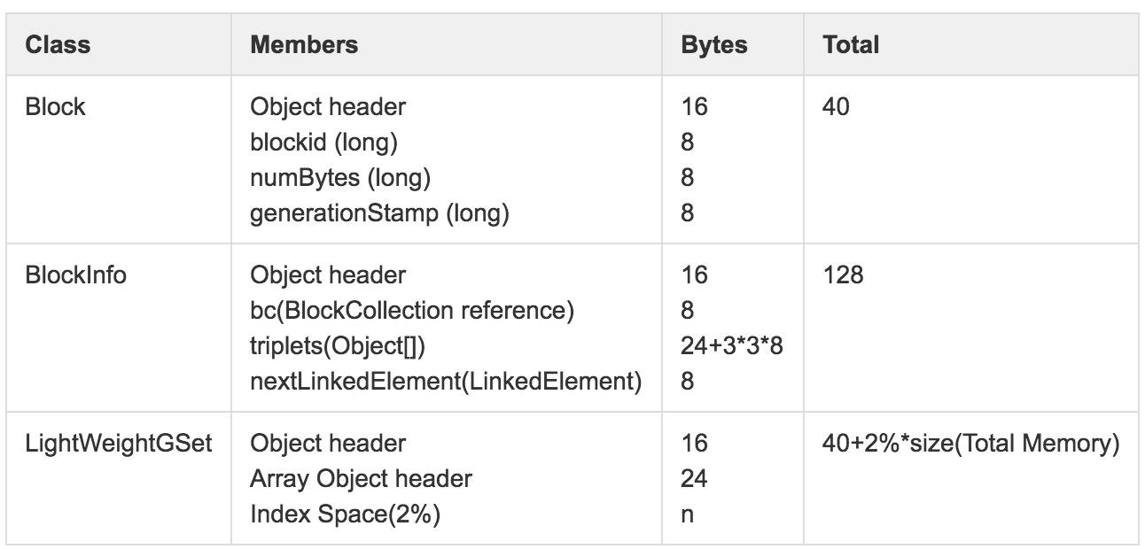 HDFS NameNode内存详解 - 知乎
