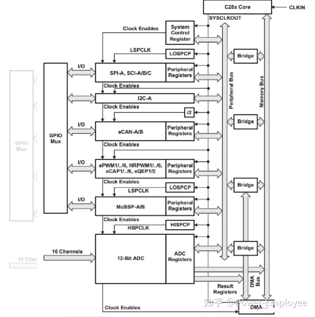 DSP F28335时钟及控制系统介绍 - 知乎