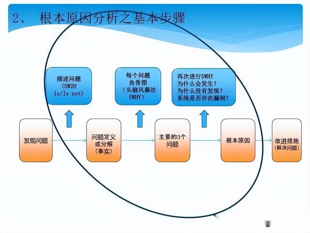 转发：8D根本原因分析之5WHY与鱼骨图培训教材-完整版PPT - 知乎