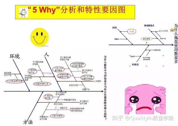 5WHY分析法：一个问题分析与解决的工具（案例） - 知乎