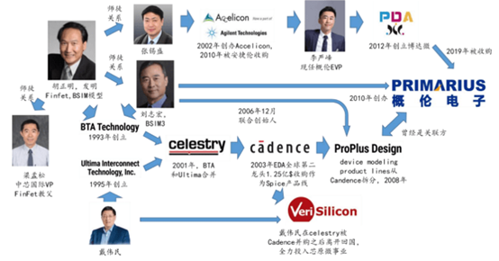 国内知名的EDA企业分析：概伦电子 - 知乎
