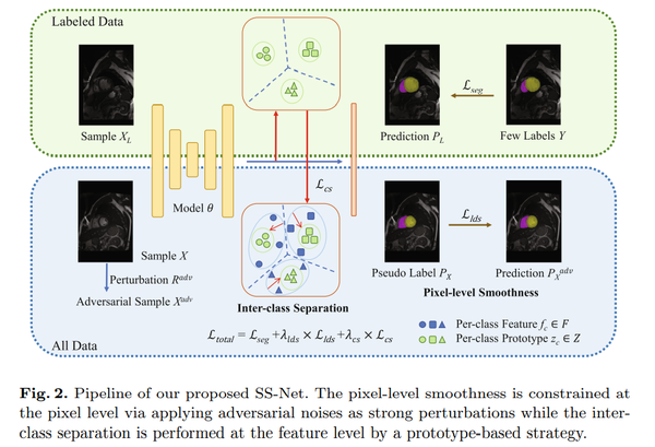 MICCAI 2022 | 半监督医学图像分割的平滑性和类分离研究 - 知乎